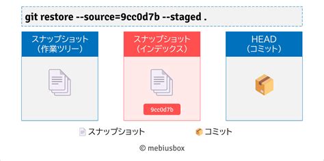 Git 重置、撤消和变基 It基礎