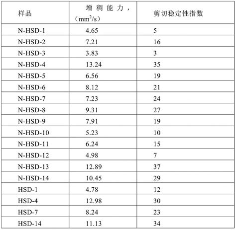 Viscosity Index Improver For Hydrogenated Styrene Diene Copolymer And Preparation Method Thereof