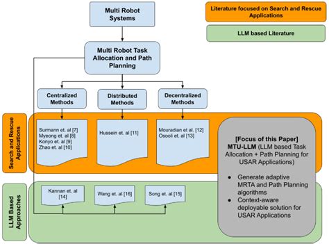 MTU-LLM: LLM-based Multi-Robot Task Allocation and Path Planning for ...