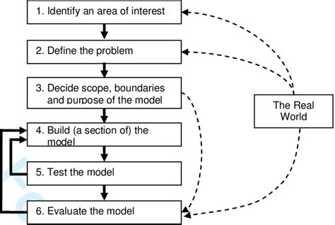 A Six Stage Modelling Process For General Application Originating From Download Scientific