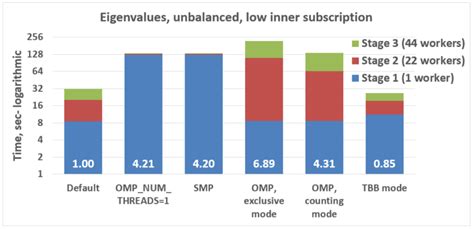Execution Time For Unbalanced Eigenvalues Search Workload Download Scientific Diagram