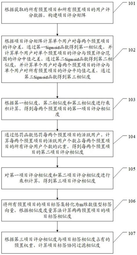 A Collaborative Filtering Recommendation Method And System Eureka Patsnap