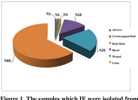 Figure 1 From Comparison Of Vancomycin And High Level Aminoglycoside