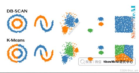 【机器学习】聚类算法原理与实验聚类算法实验 Csdn博客 【机器学习】聚类算法原理与实验聚类算法实验 Csdn博客