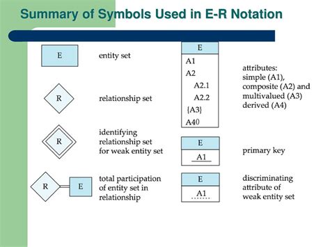 Entity Relationship Modelling Ppt Download