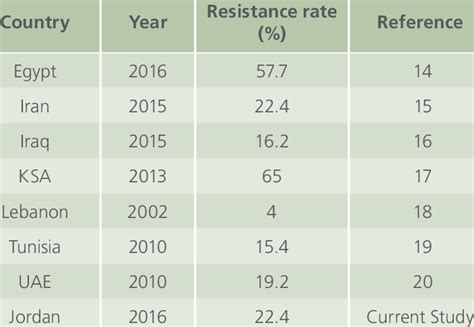 Clarithromycin Resistance Rates In Neighboring Middle Eastern Countries Download Scientific