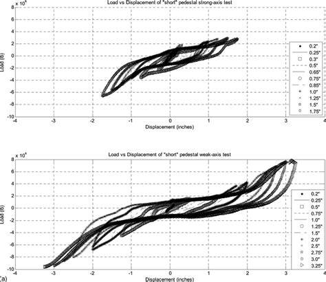 Loaddisplacement Relationships From Six Quasi Static Tests Download