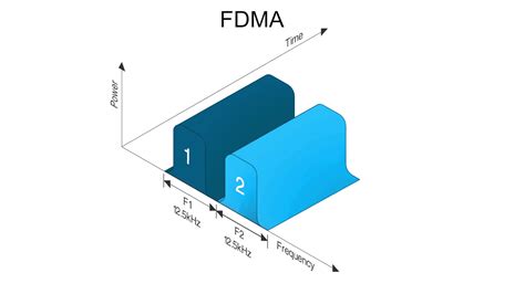 Pengertian Fdma Frequency Division Multiple Access Dan Cara Kerja Fdma Rzdev Belajar