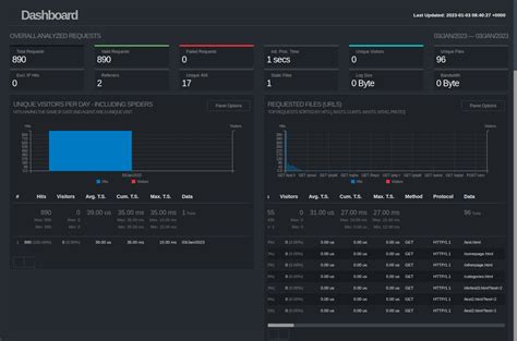 Release Configuration For GoAccess Out Of The Box Changelog