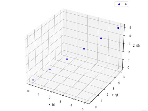 Python直角坐标系画图python画直角坐标系 Csdn博客