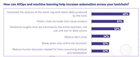 what is aiops artificial intelligence for it operations aiops use