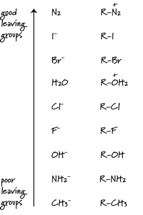 What makes a good leaving group? - Crunch Chemistry