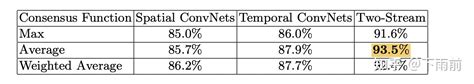 Temporal Segment Networks（tsn网络） 知乎