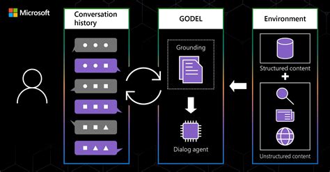 Godel Combining Goal Oriented Dialog With Real World Conversations