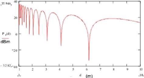 Figure 4 From Simulation Of Radiowave Propagation Using Propagation Models Semantic Scholar