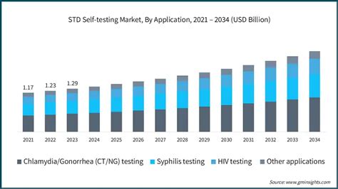 Std Self Testing Market Size Growth Opportunity 2025 2034