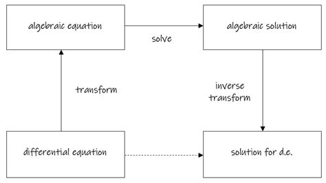 Integral Transforms