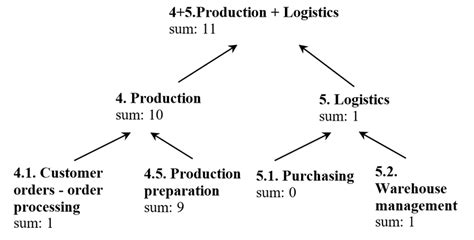 results of multilevel warning aggregation download scientific diagram