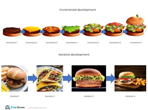 What Is Scrum And Why Is It Iterative Valerio Zanini Posted On The