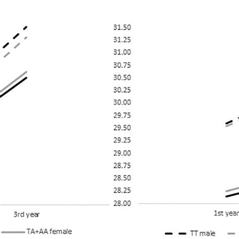 Significative Differences In Time Gene Sex Interaction In Height And Download Scientific
