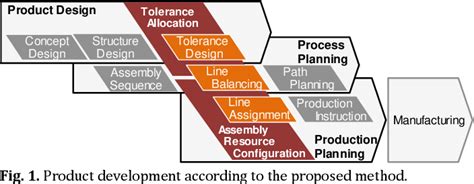 Figure 1 From Towards Joint Optimization Of Product Design Process Planning And Production
