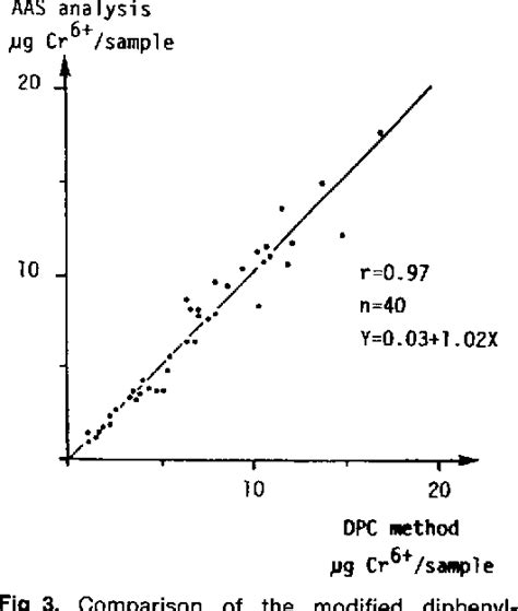 Figure 3 From Sampling And Analysis Of Hexavalent Chromium During