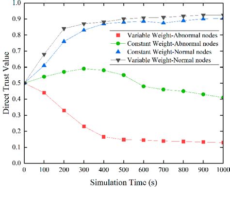figure 3 from an adaptive trust evaluation model for detecting abnormal