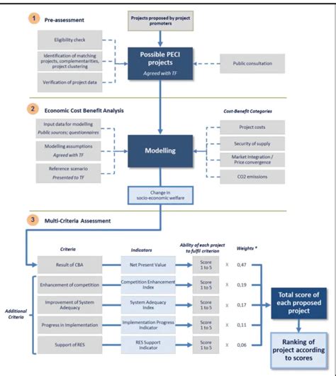 Multi Criteria Assessment Project Assessment Methodology
