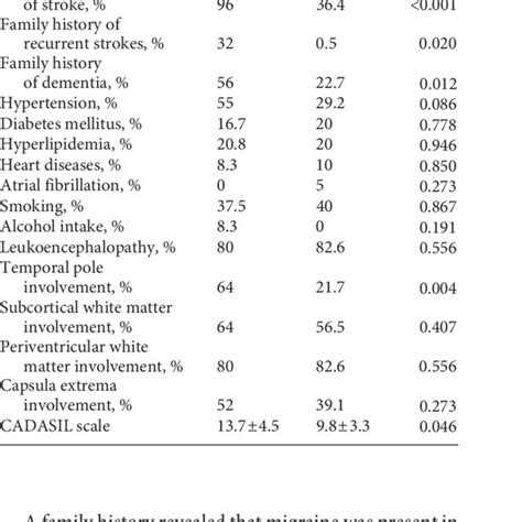 Comparisons Between Cadasil And Notch3 Negative Patients Download Table