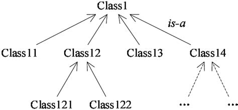 2 Schematic Example Of A Classification Hierarchy Download Scientific