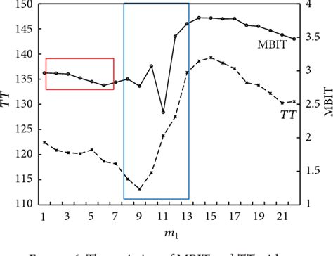 Figure 1 From An Optimization Method Of Time Window Based On Travel