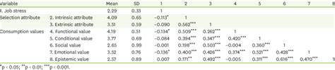 Correlation Analysis Between The Constructs Download Scientific Diagram