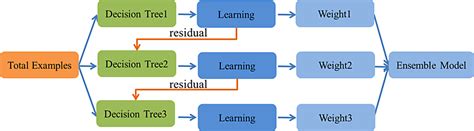 Stacking Ensemble Learning Based Material Removal Rate Prediction Model For Cmp Process Of