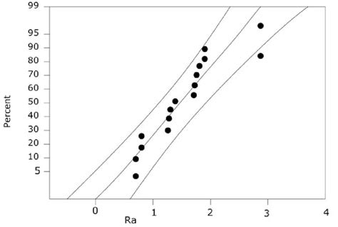 Normal Probability Plot For Ra Download Scientific Diagram