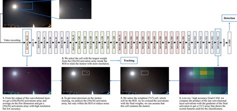Automated Meteor Classification And Tracking Using Aritifical Intelligence Quantumgrain
