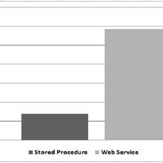 Binary Serialization Vs XML Serialization Download Scientific Diagram