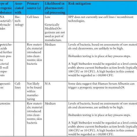 Pdf Assessing Non Endotoxin Microbial Pyrogens In Relation In
