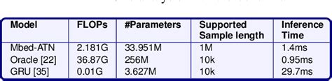 Table Iii From Embedding Assisted Attentional Deep Learning For Real World Rf Fingerprinting Of