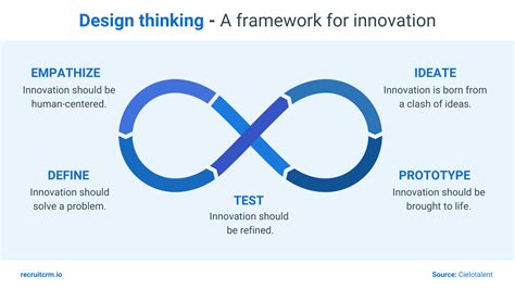 Design Thinking In Recruitment A Step By Step Guide For Effective Implementation