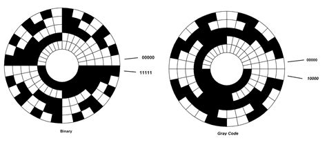 Sensor único Absolut Encoder 5 Bit