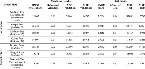 prediction errors with decision trees and ensemble trees download