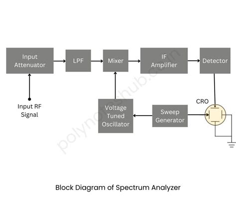 What Is A Spectrum Analyzer Block Diagram New Topic Poly Notes Hub