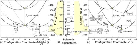 Figure 3 From Spinorbit Coupling And Jahnteller Effect In Td Symmetry