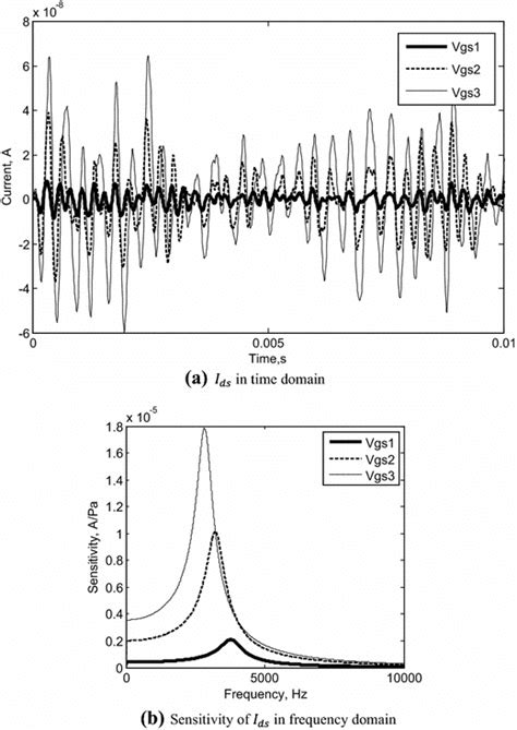 The Calculated Drain Current Response Of Rgt With B7 Of Lb 081 Mm At