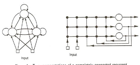 Figure 1 From 13 Gradient Based Learning Algorithms For Recurrent