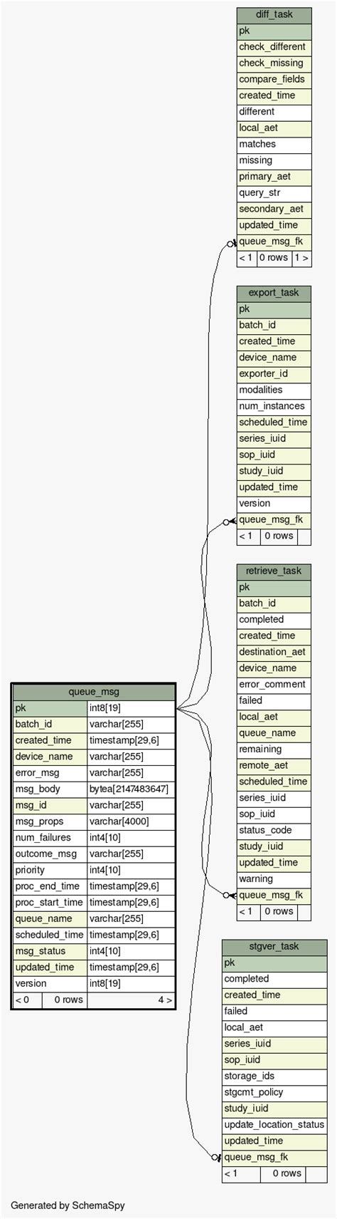 Schemaspy Table Pacsdbpublicqueuemsg