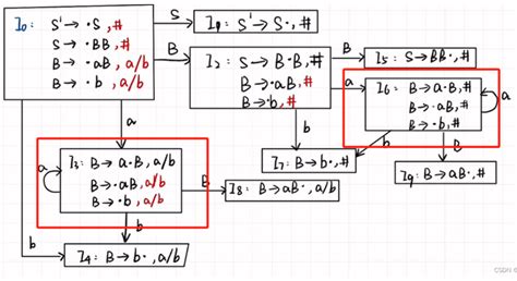 Create The Lalr1 ﻿analysis Table Based On The