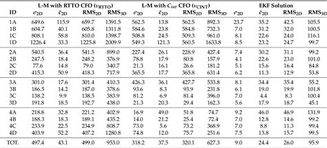 Table 1 From Utilization Of Carrier Frequency Offset Measurements In