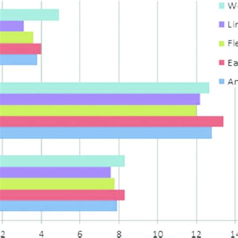 environmental minimum maximum and mean temperatures for the five