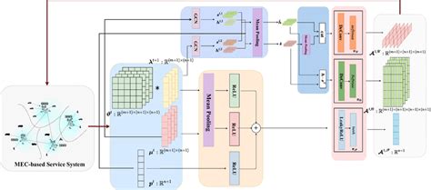 Framework Of The Reinforcement Learning Based Approach Download Scientific Diagram
